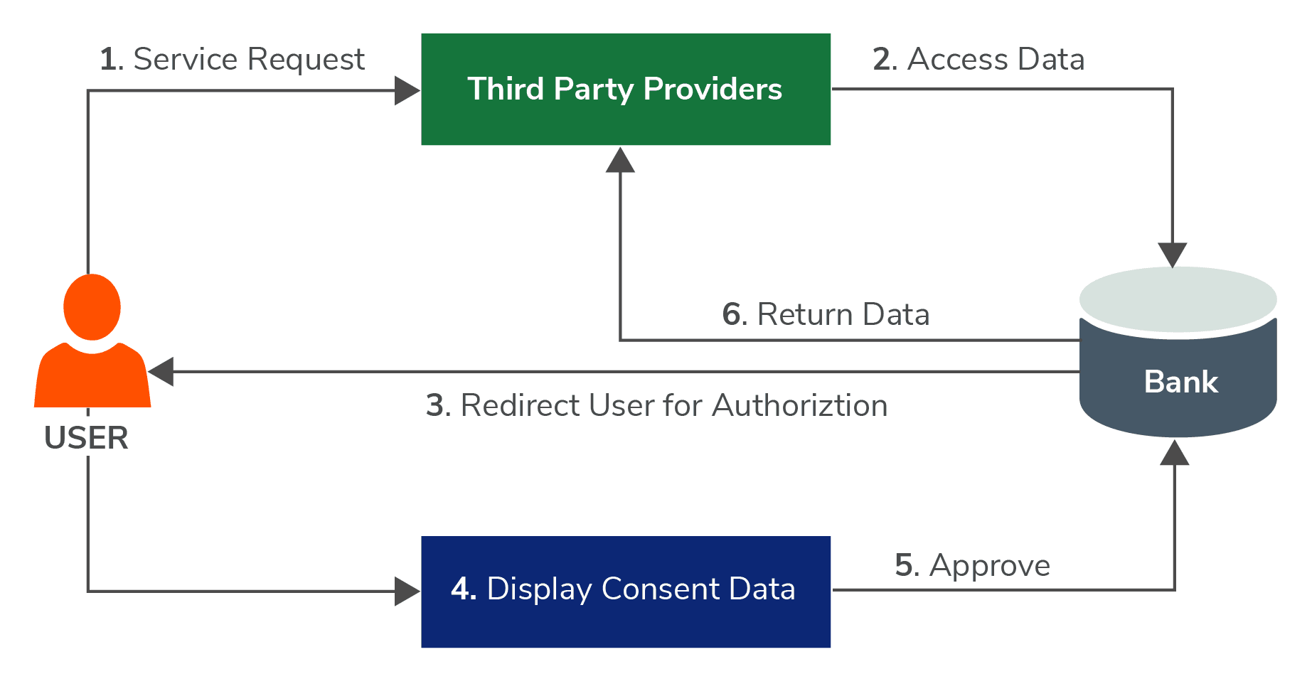 How does data work in open banking? - Savyint