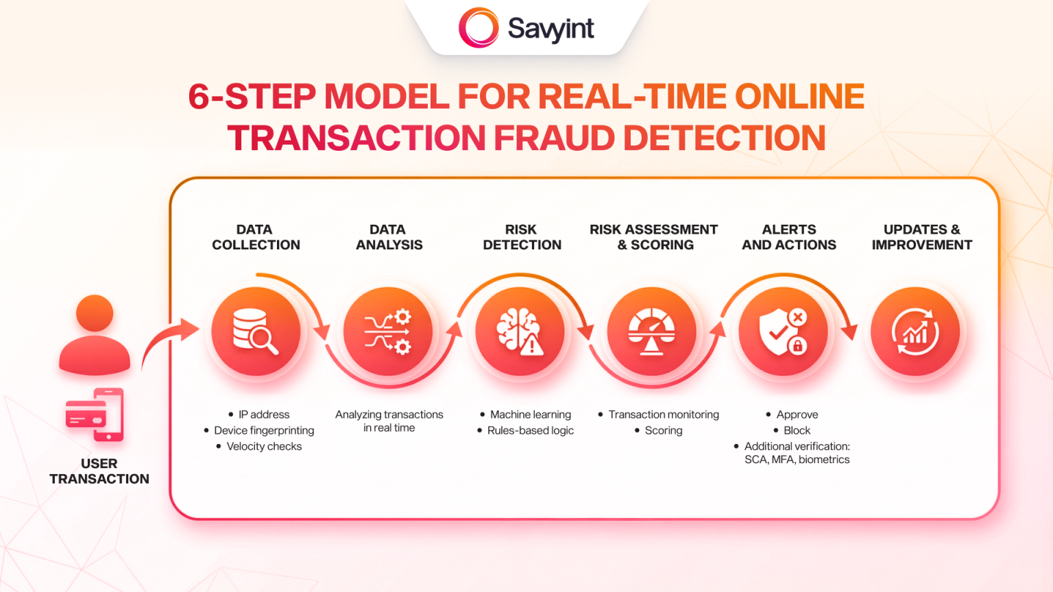 6-Step Model for Effective Real-Time Online Transaction Fraud Detection ...